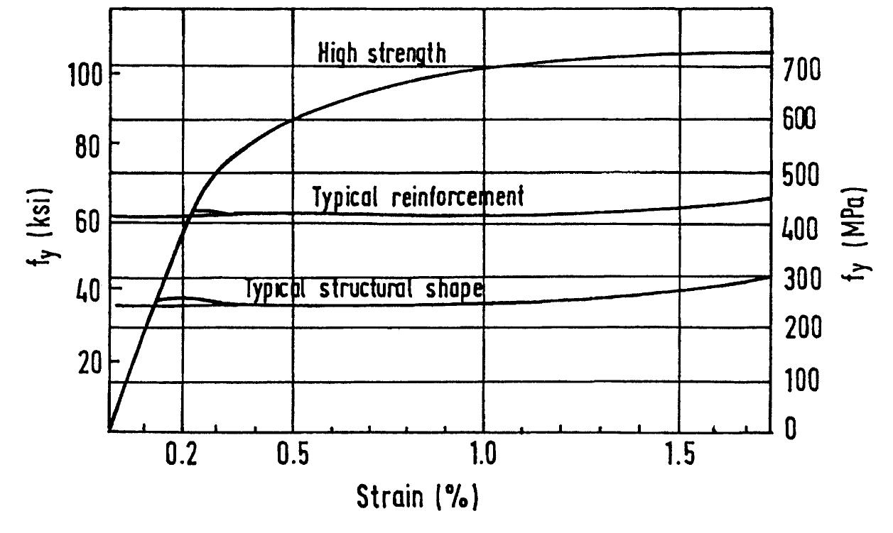 Typical stress-strain curve for steel [15]. high strength