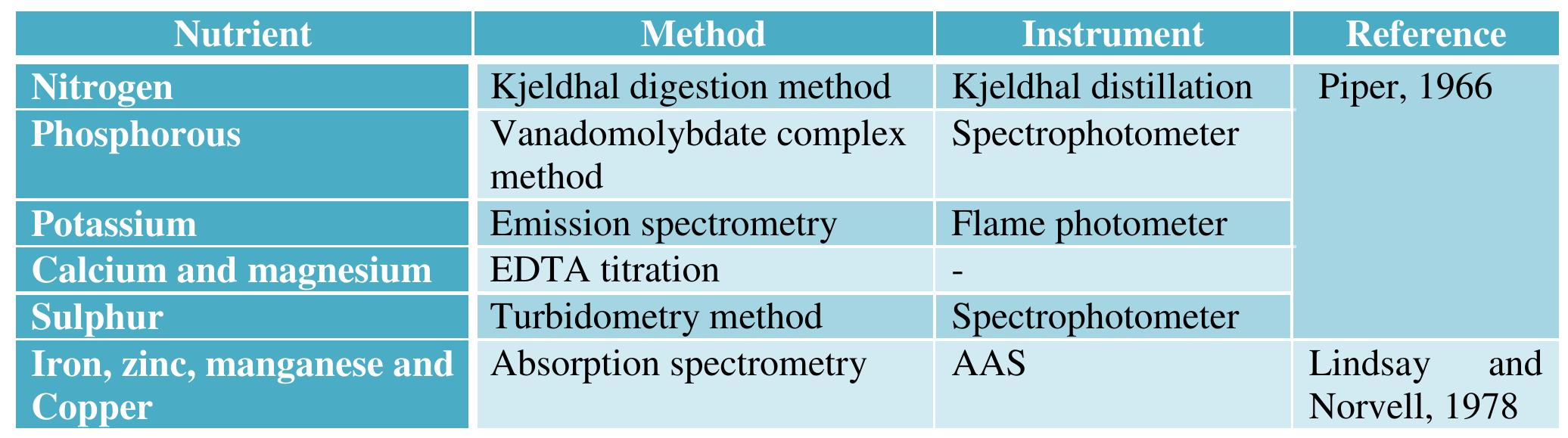 Table 4 - from Comparison of Petiole Nutrient Contents of