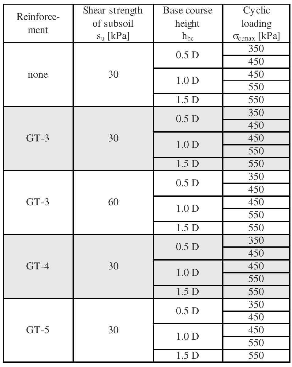 Test parameters examined in the cyclic loading tests