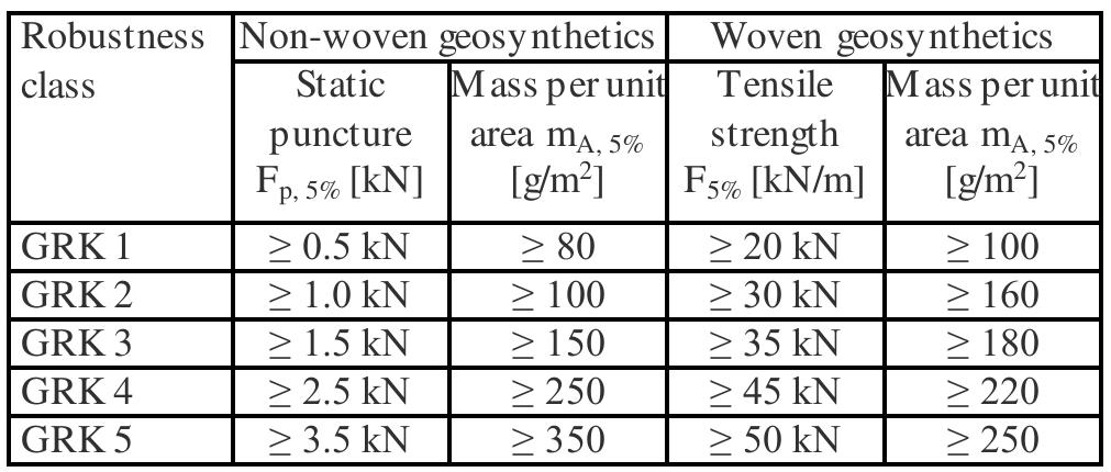 Fp, 5% according to din en iso 12236 ma, 5% according to din