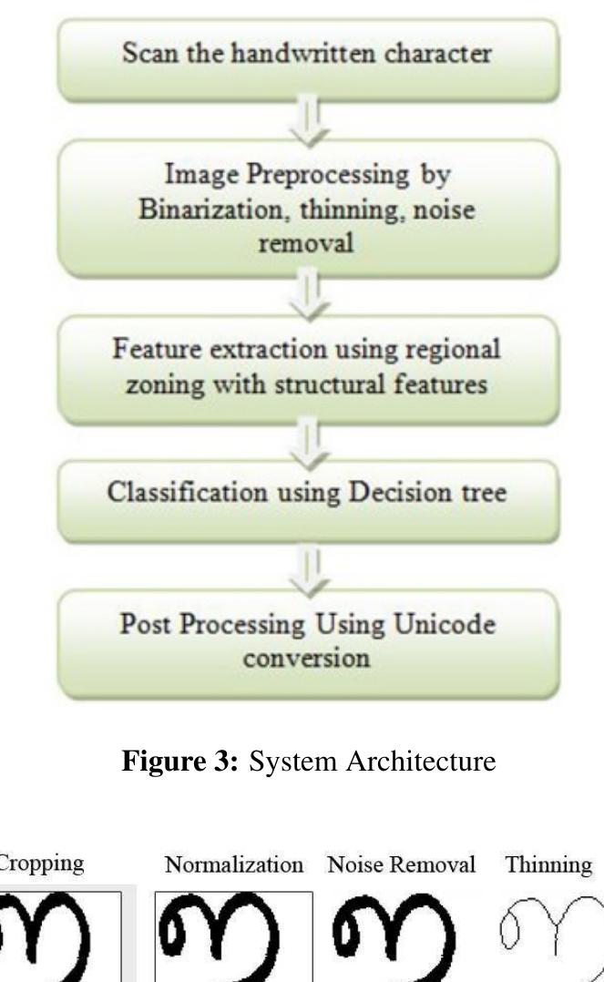 Figure 3 Handwritten Malayalam Character Recognition Using