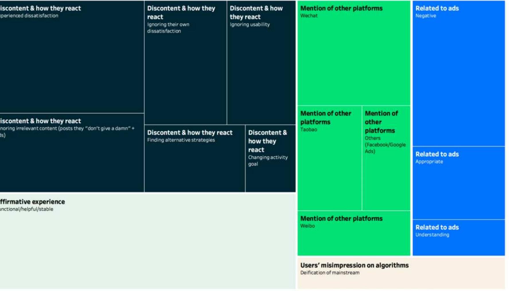 Treemap of categories and sub-categories of user practices