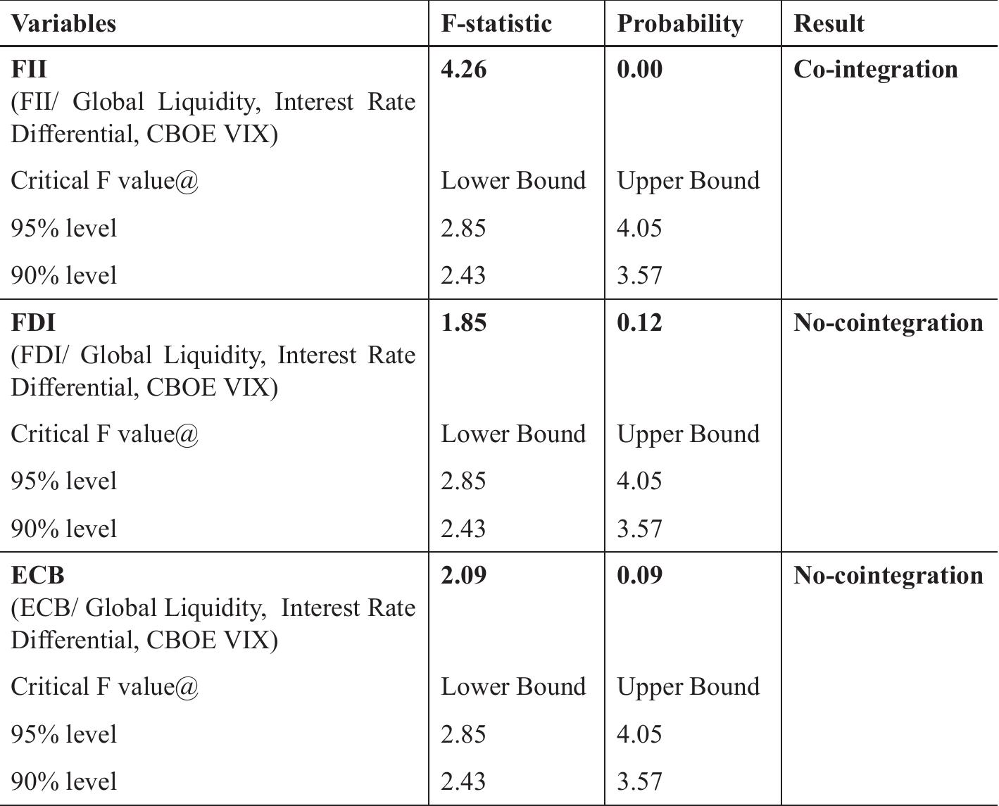 A.2: sensitiveness of types of capital flows to global