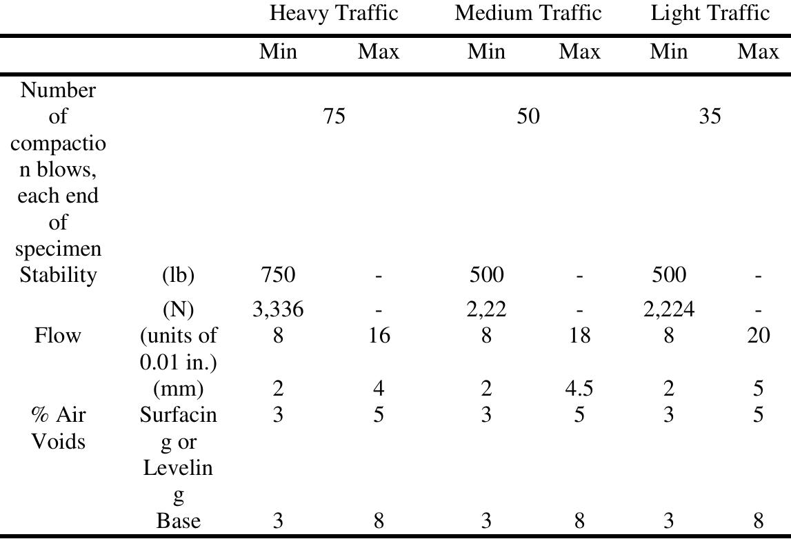 Criteria for asphalt design using marshall method [11] v.
