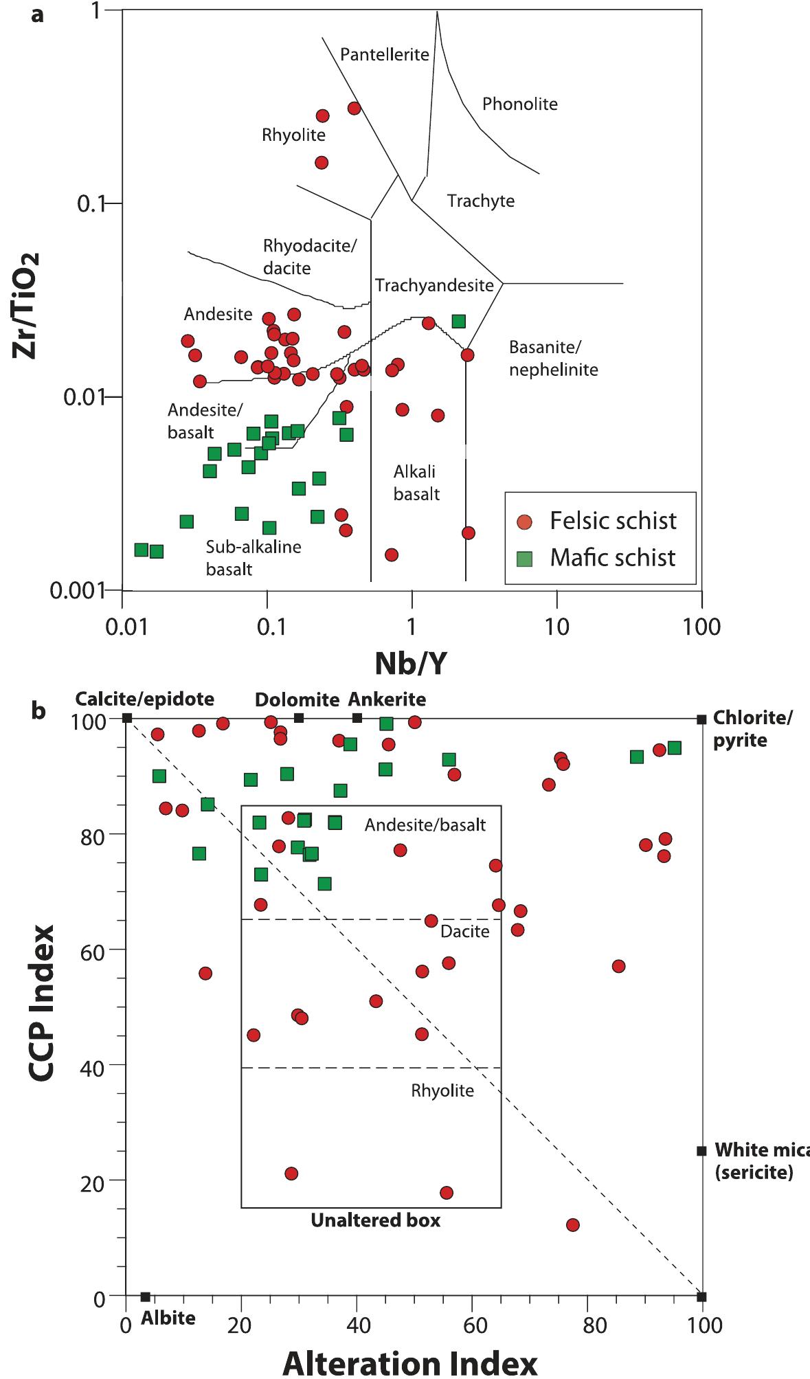 (a) zr/tio2 versus nb/y classification diagram of winchester