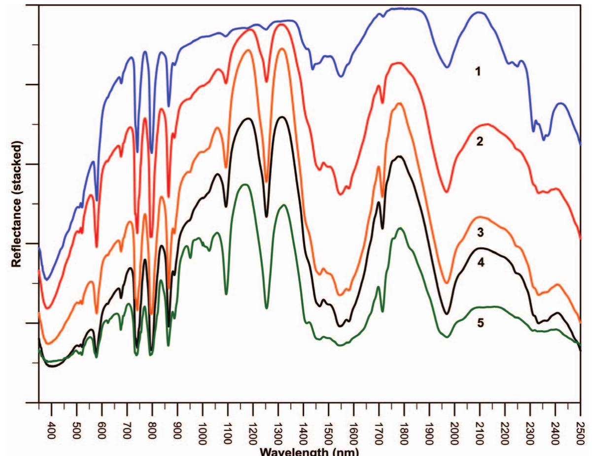 Stacked vnir-swir reflectance spectra of bastndsite samples