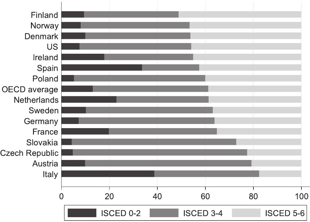 Note:: international standard classification of education