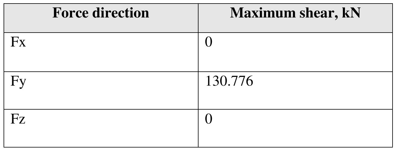 1: the table represent the values of maximum shear of the