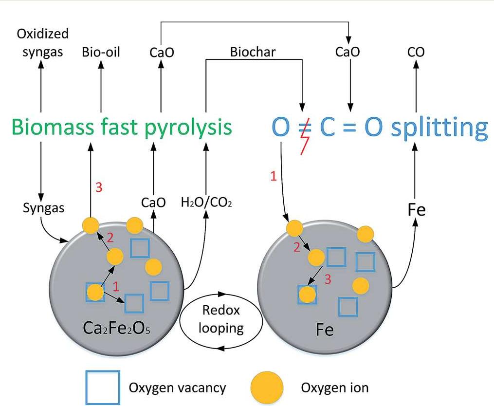 Schematic of continuous coz to co conversion and utiliza-