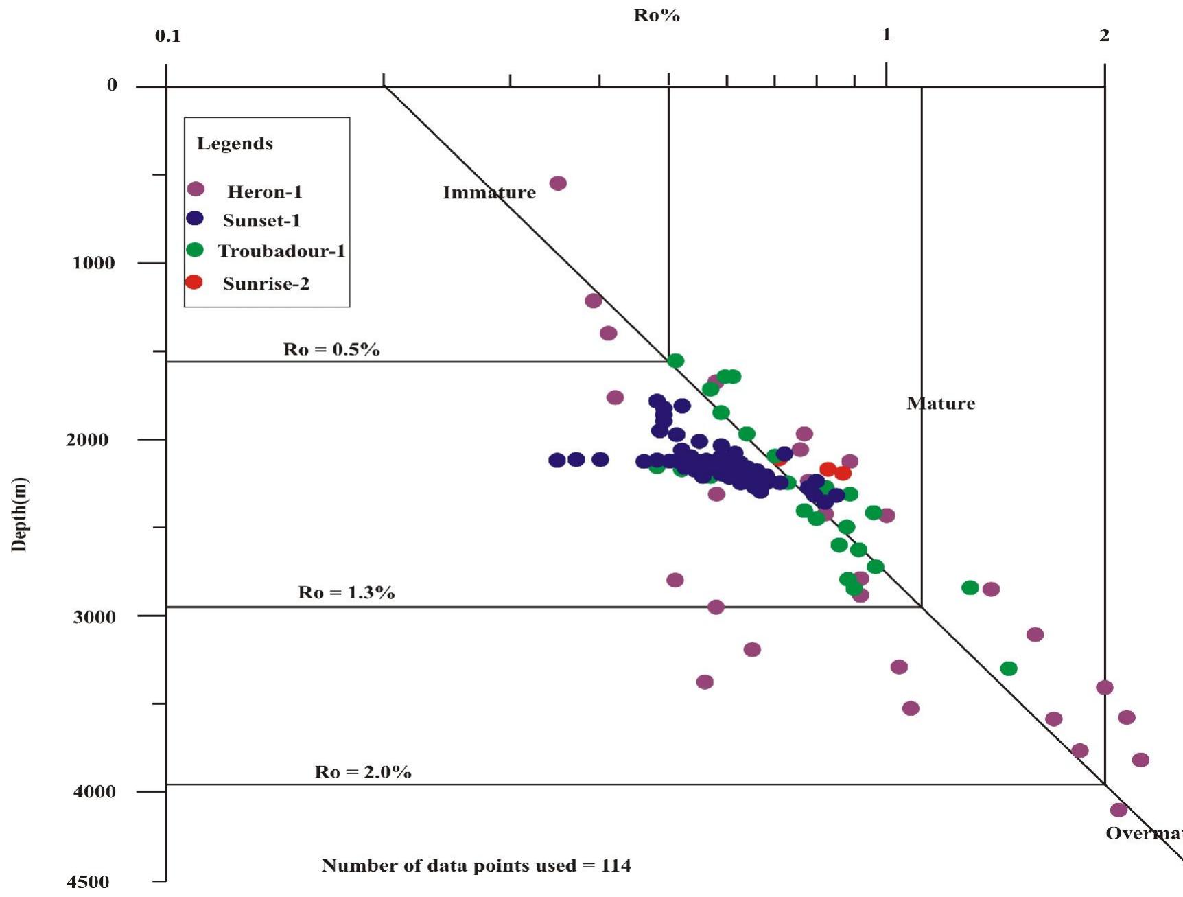 Schamtic diagram showing depth versus ro of wells heron-1,