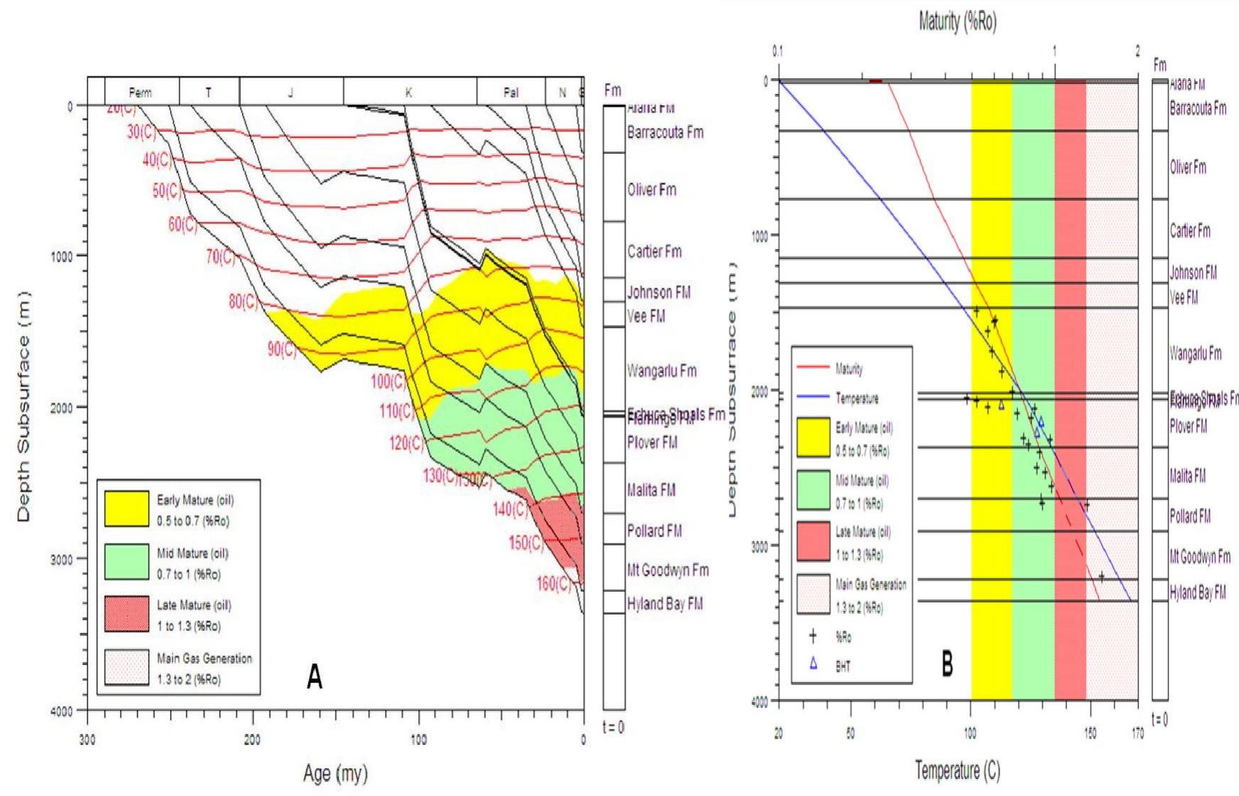 Diagrams showing burial history modeling and isolines of ro
