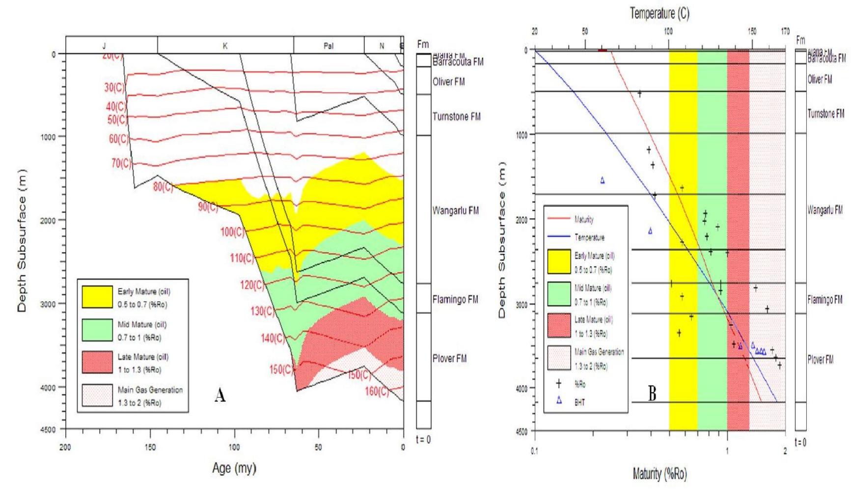 Diagrams showing burial history modeling and isolines of ro
