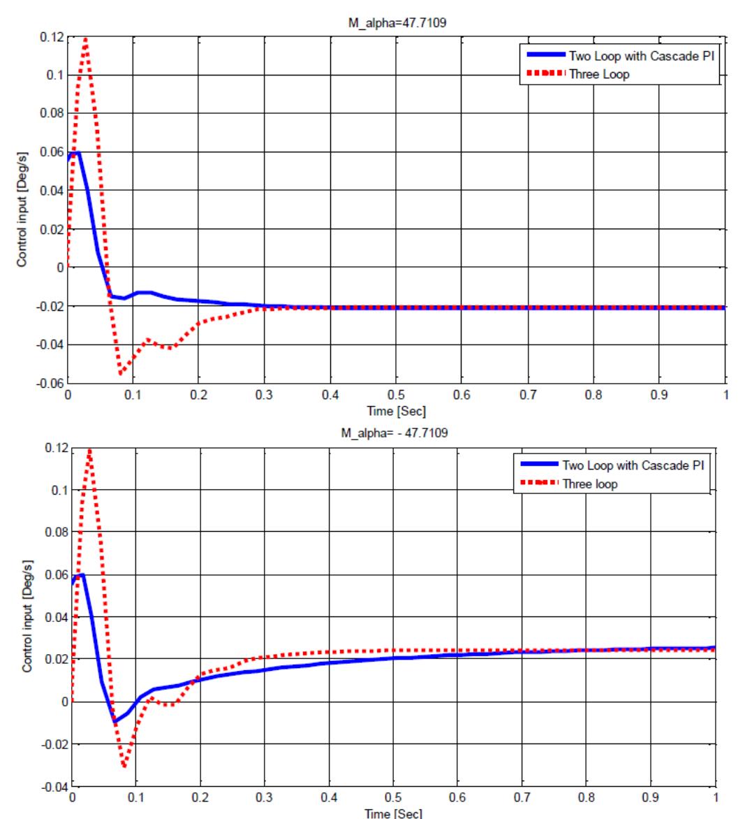 Control input step response of two topology at different