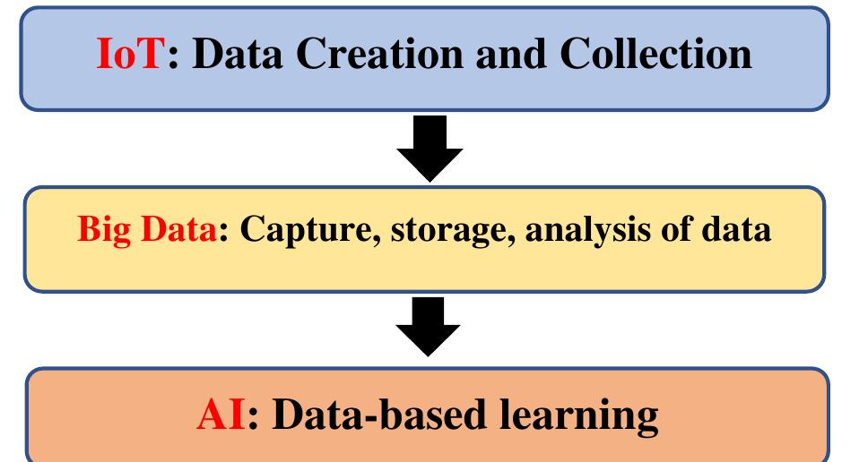 With the analytic capabilities of ai, iot data can be