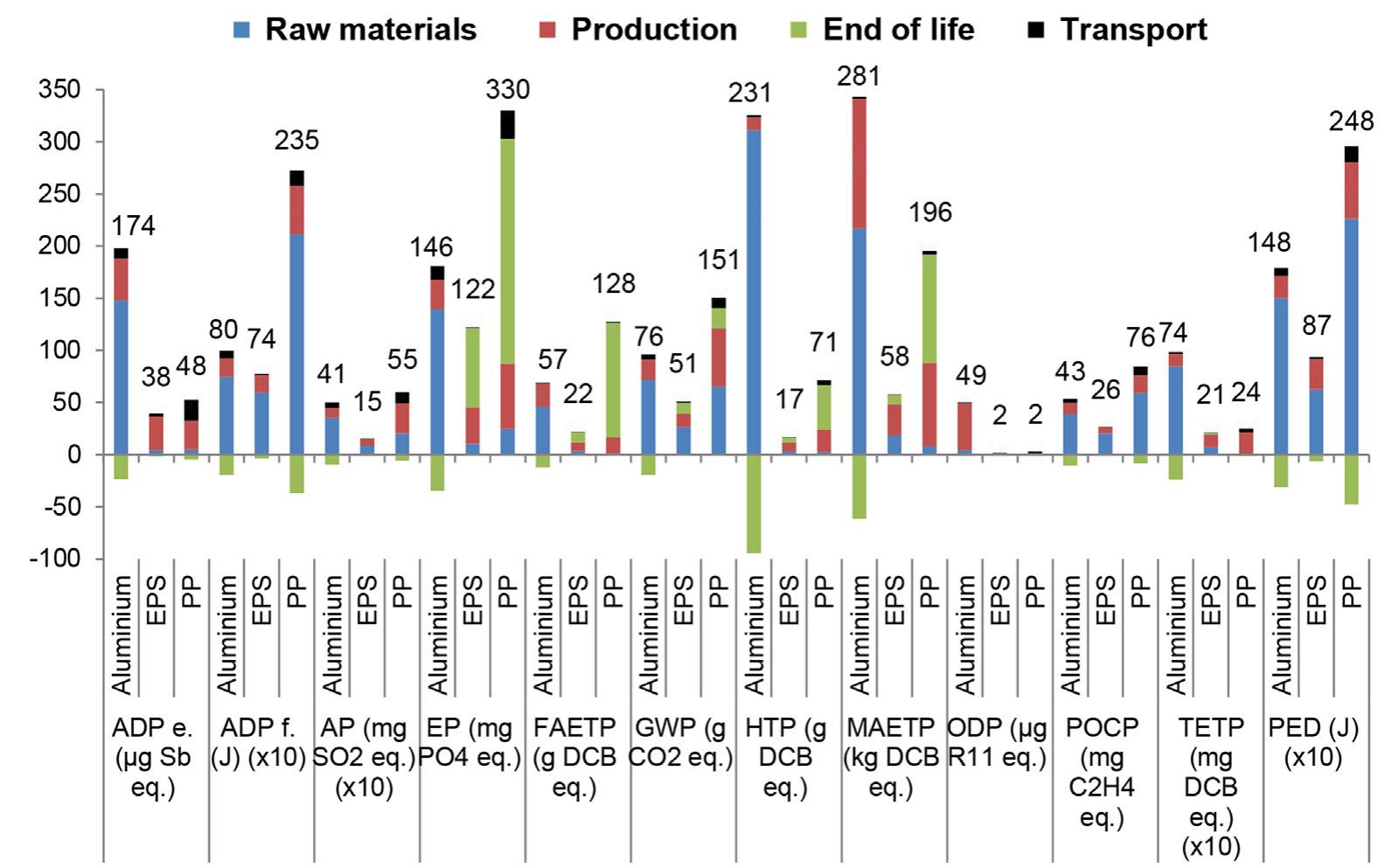 Figure 3 - from Environmental impacts of takeaway food