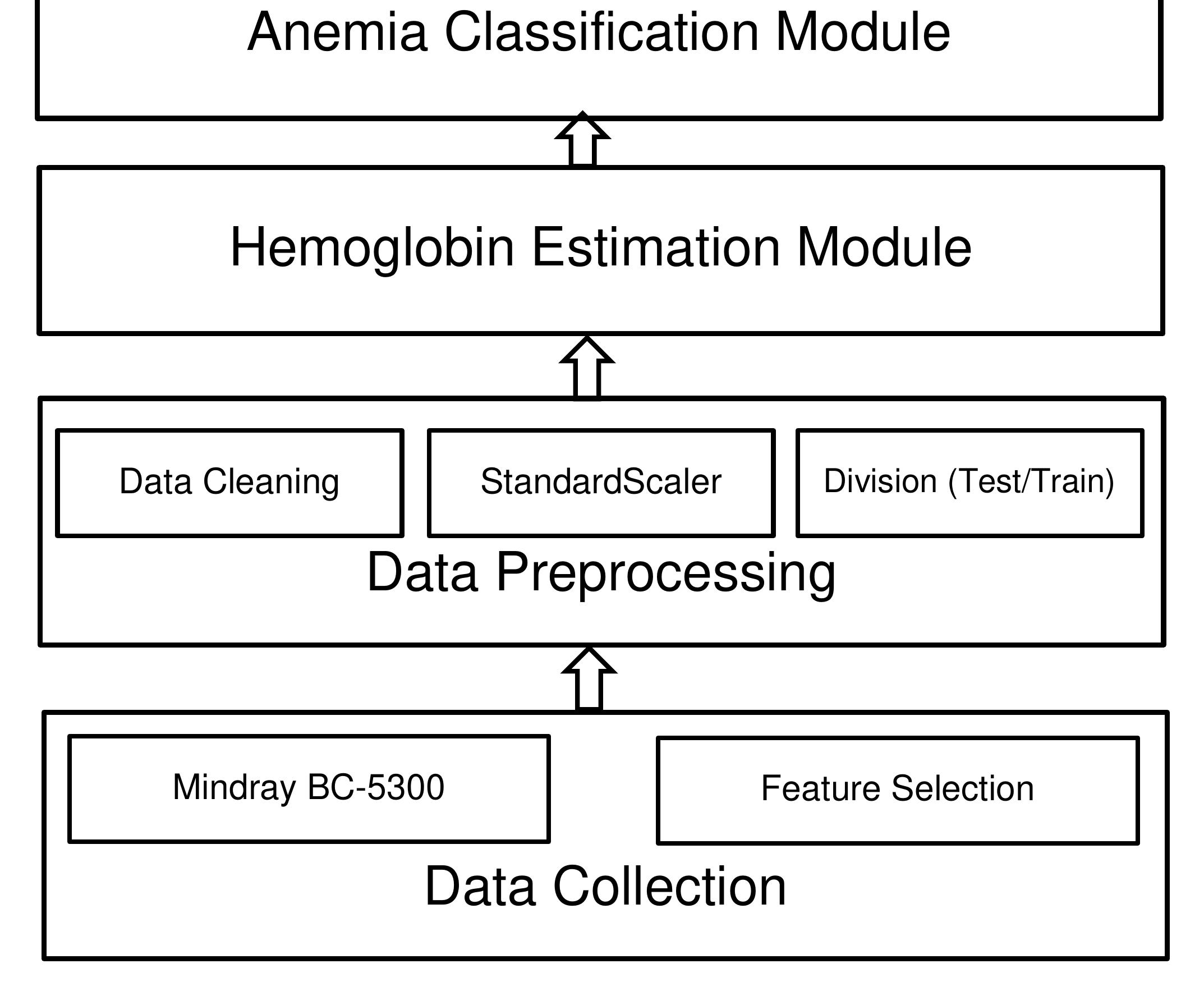 . hemoglobin estimation and anemia classification (heac)