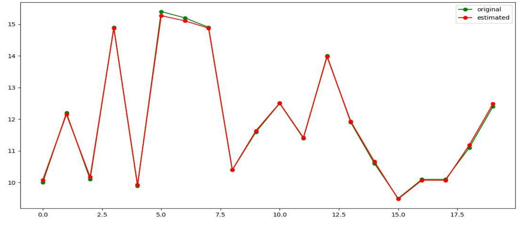 Hemoglobin estimation using linear regression