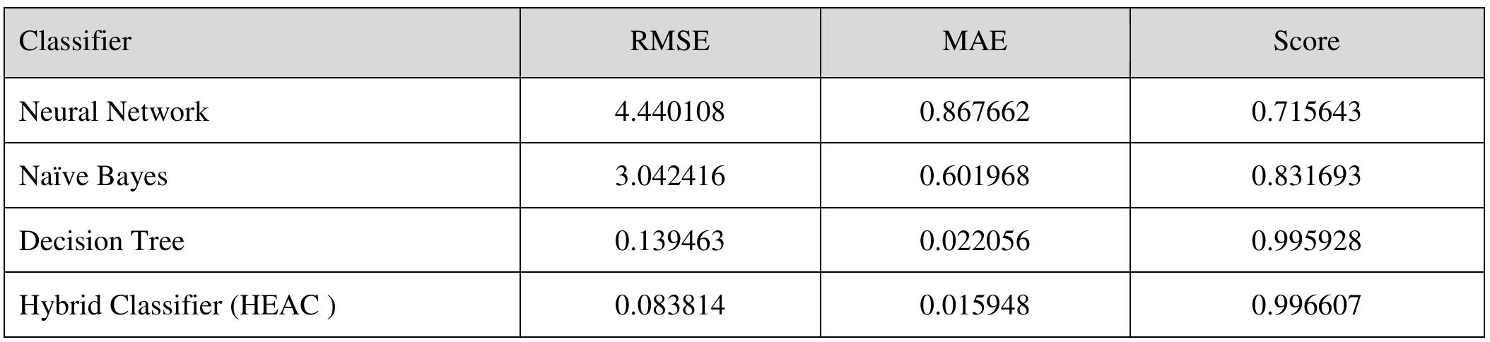 Anemia classification results the hybrid model always proved