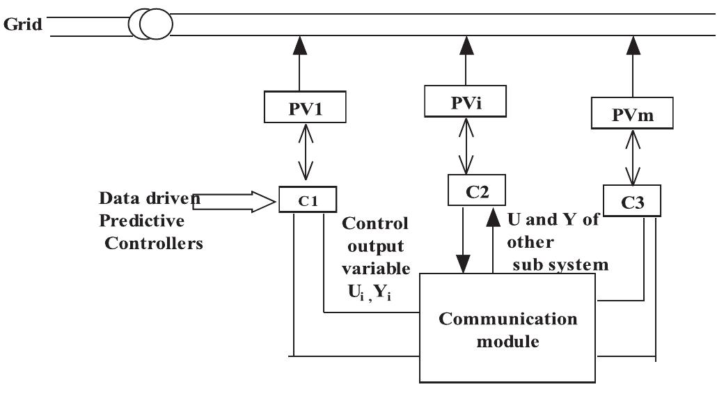 : model predictive control strategy for pv systems. aggrawal