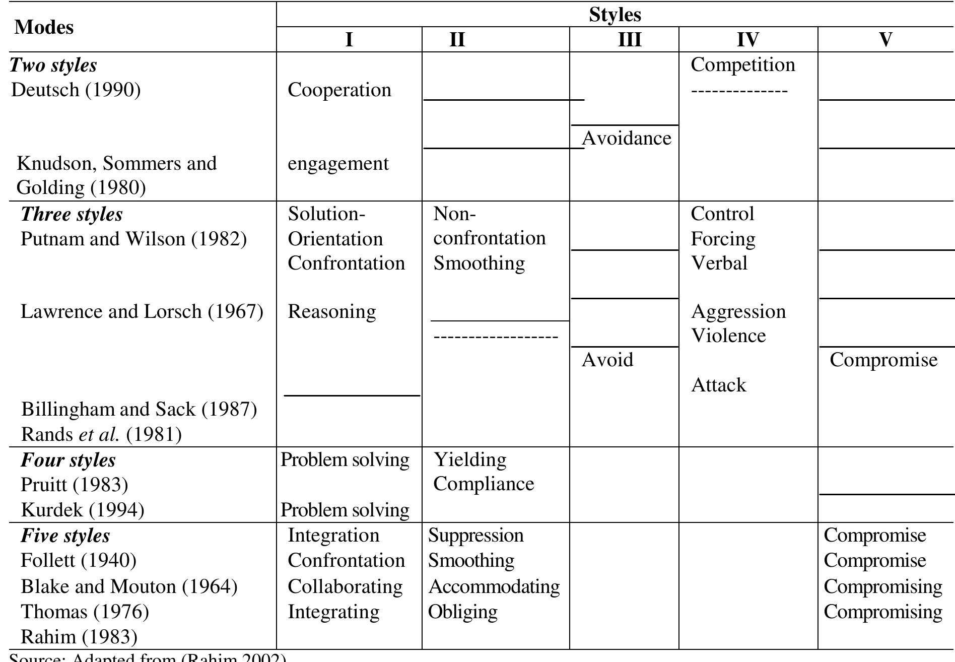 (PDF) CONFLICT MANAGEMENT ON THE ORGANIZATIONAL PERFORMANCE: A ...