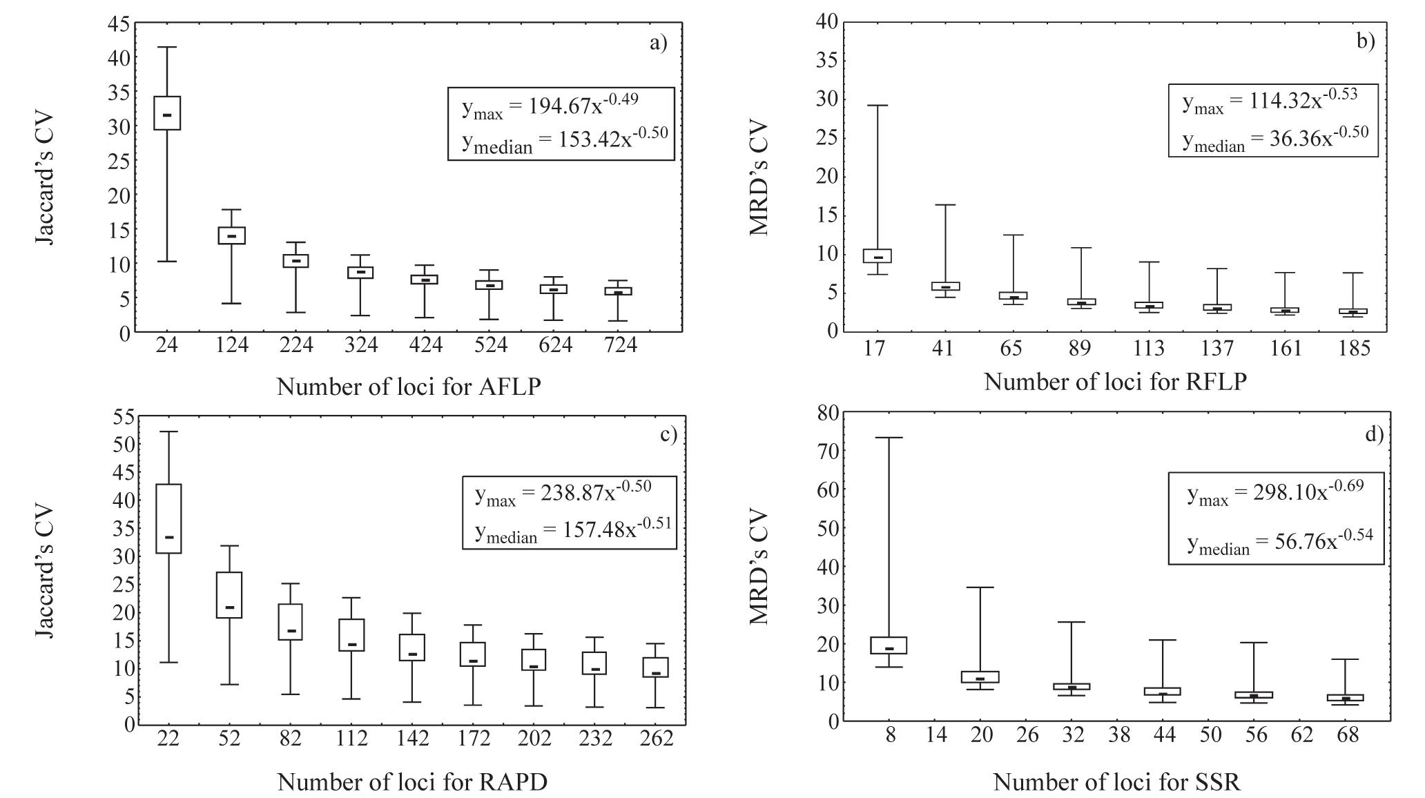 - boxplots showing sampling variation of the genetic