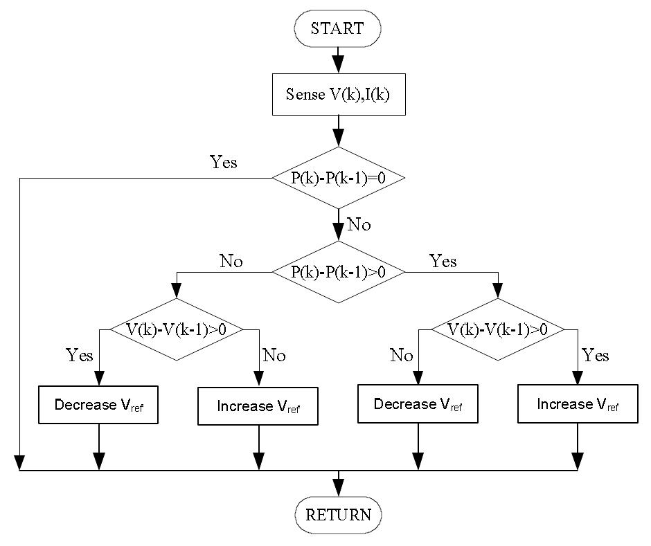 The flowchart of the p&o mppt method the advantage of the