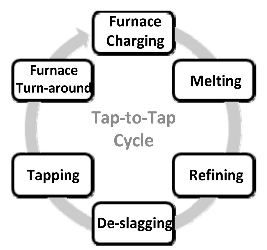 Typical eaf tap-to-tap cycle.