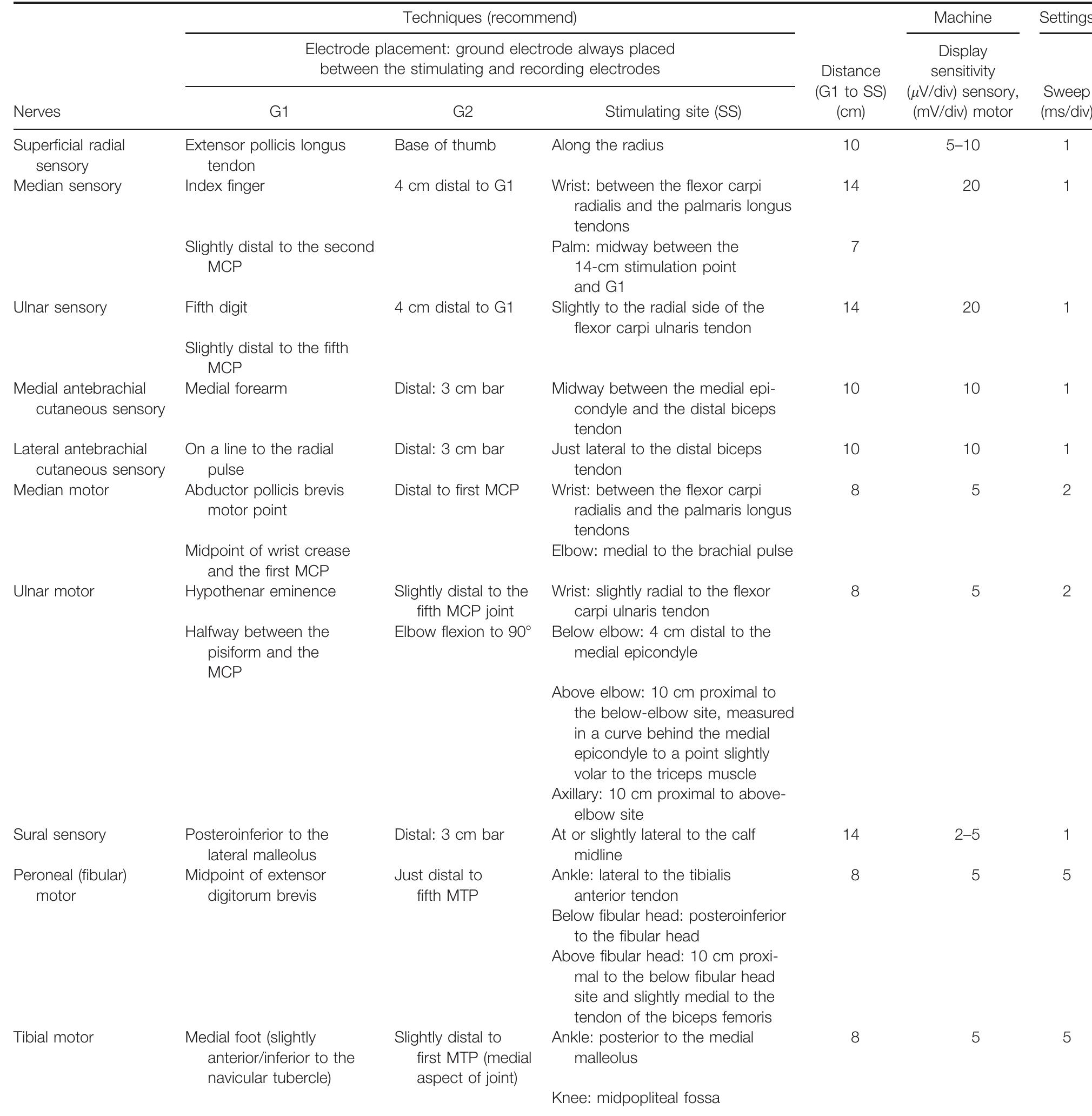 (PDF) ELECTRODIAGNOSTIC REFERENCE VALUES FOR UPPER AND LOWER LIMB NERVE ...