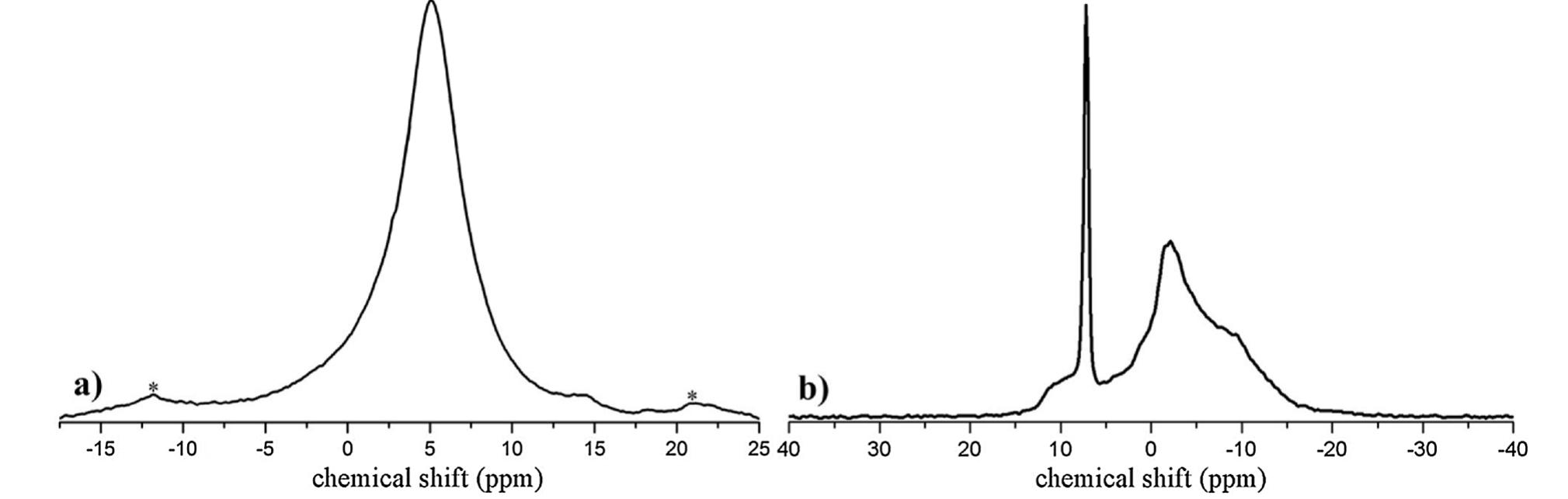 (a) ‘h and (b) *“na single-pulse mas nmr spectra of the