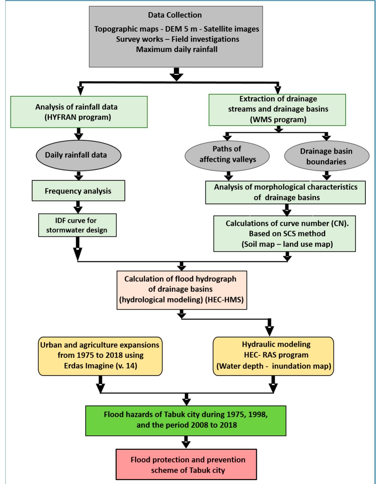 Flowchart showing the methodology adopted in the current