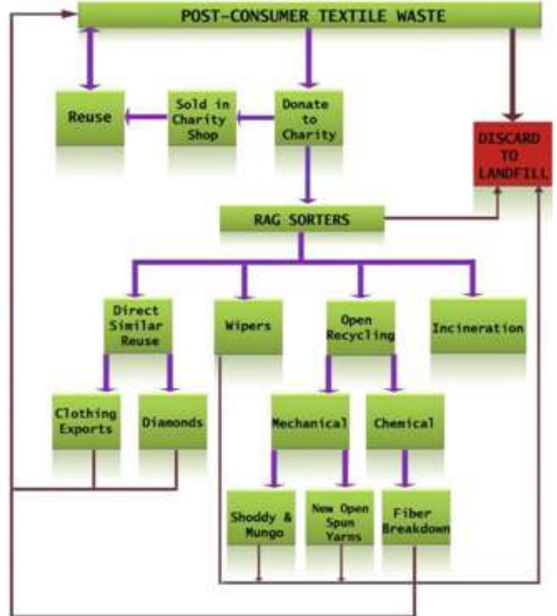 General life-cycle schematic for post-consumer textiles