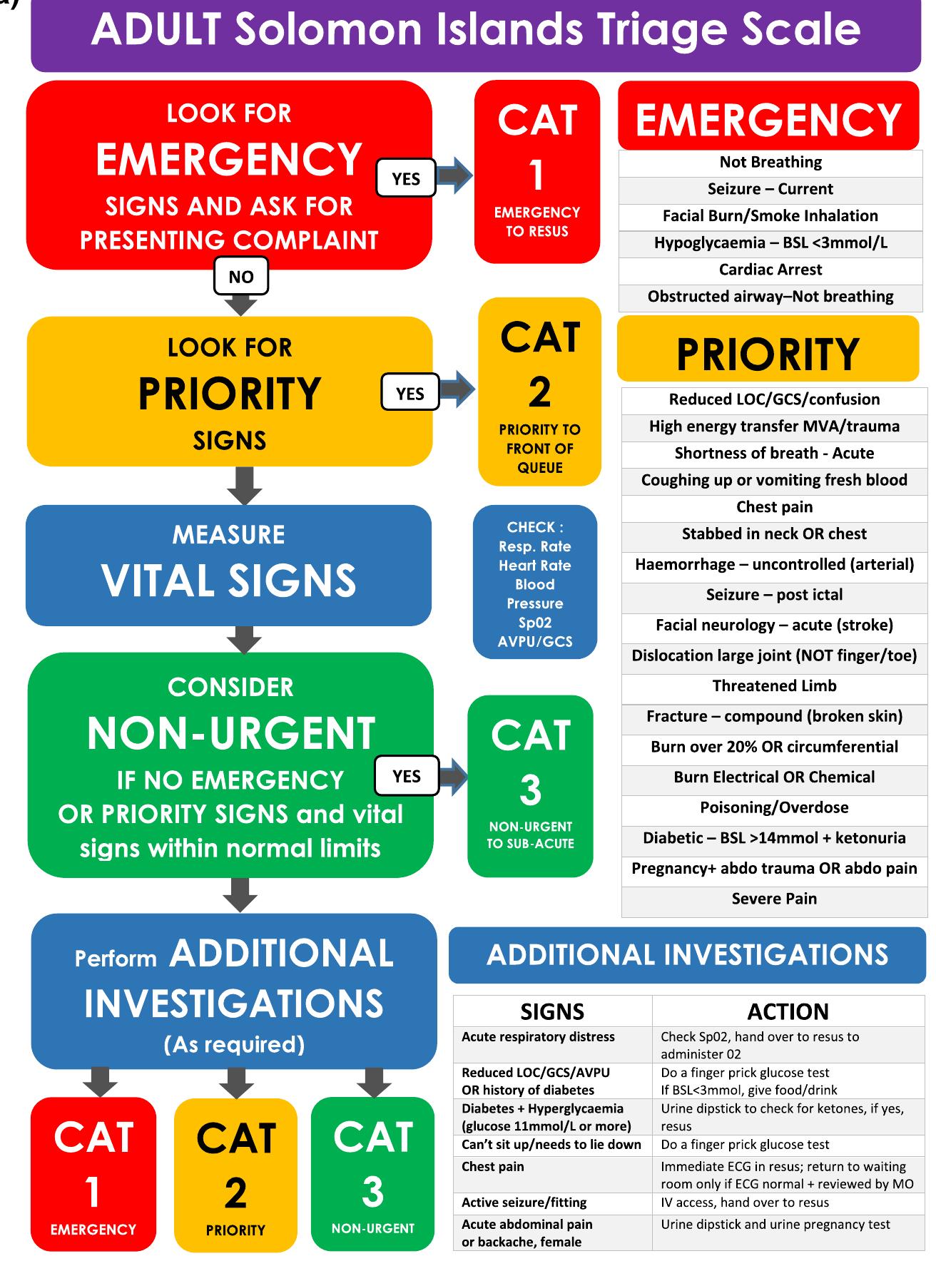 Adapted from the south african triage scale training manual