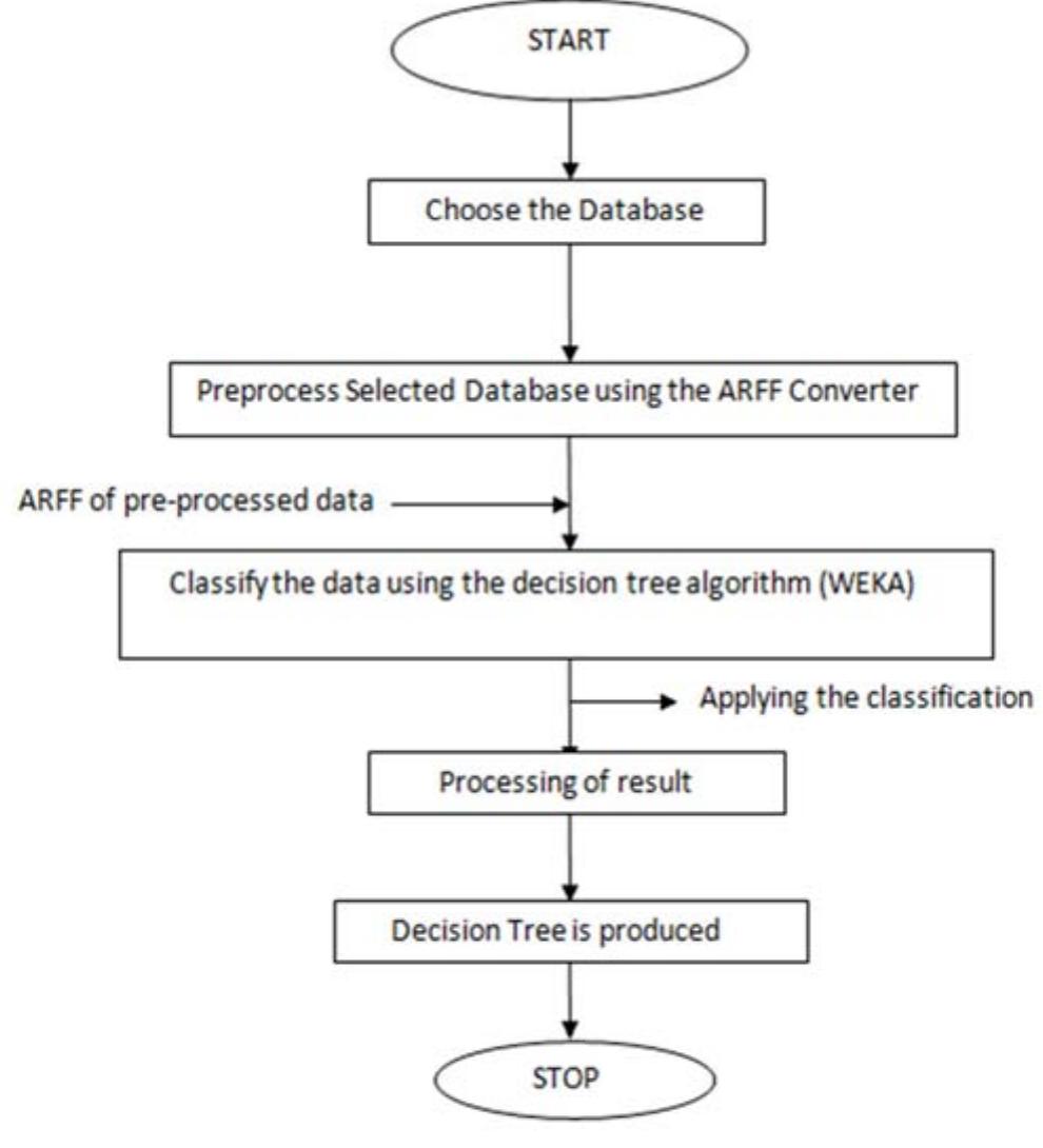 Flowchart for training of the data. the flowchart for