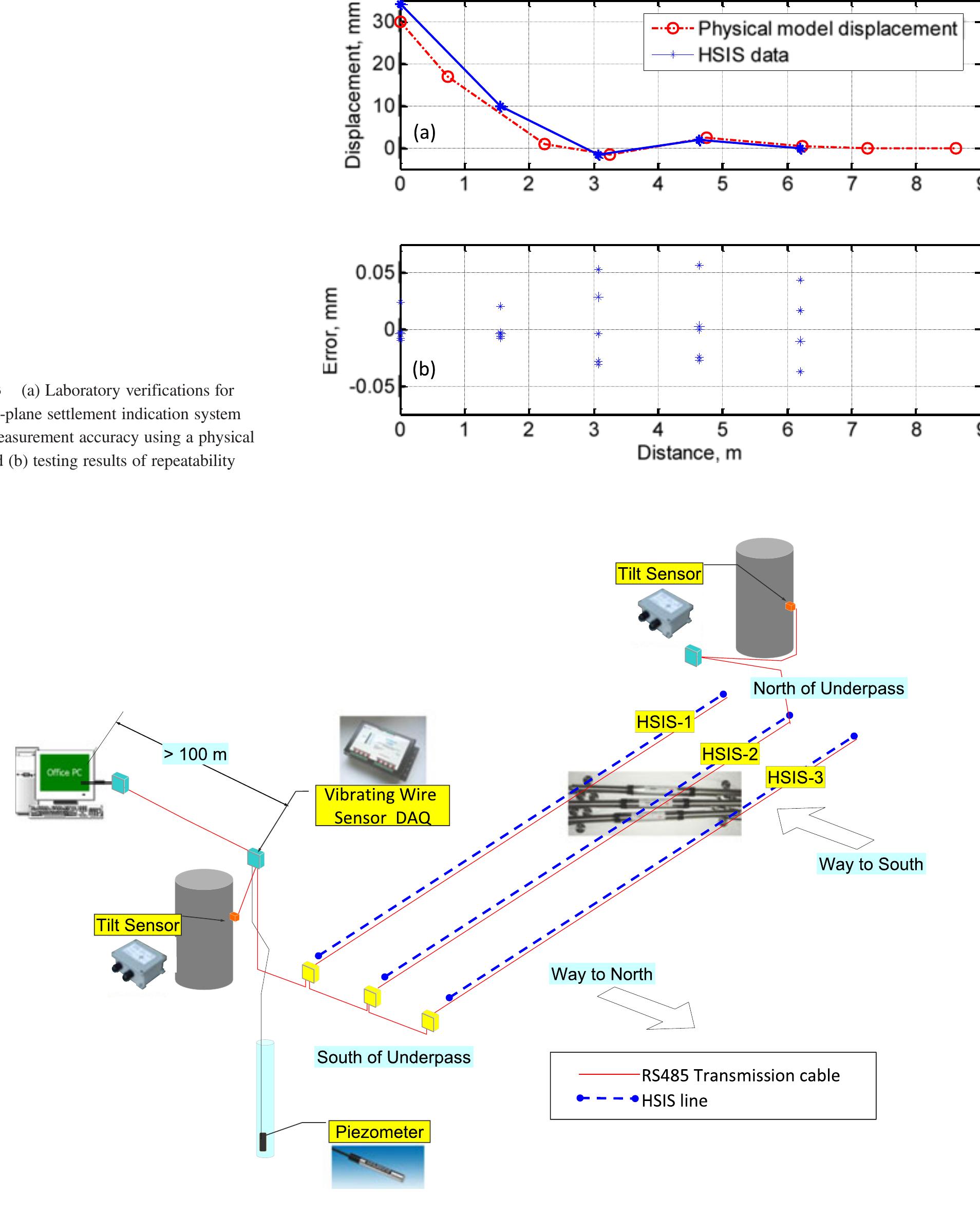 Schematic of the monitoring program with photos of the three
