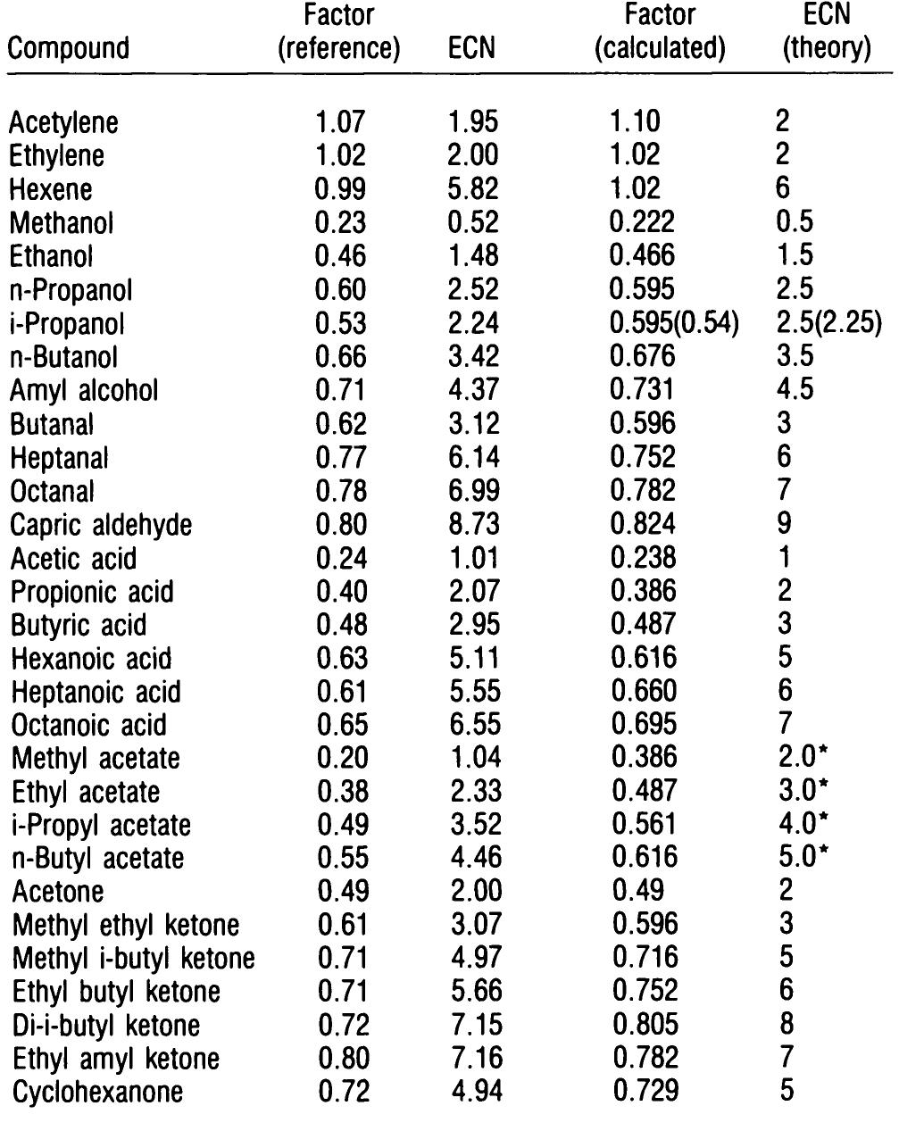 (PDF) Calculation of Flame Ionization Detector Relative Response ...