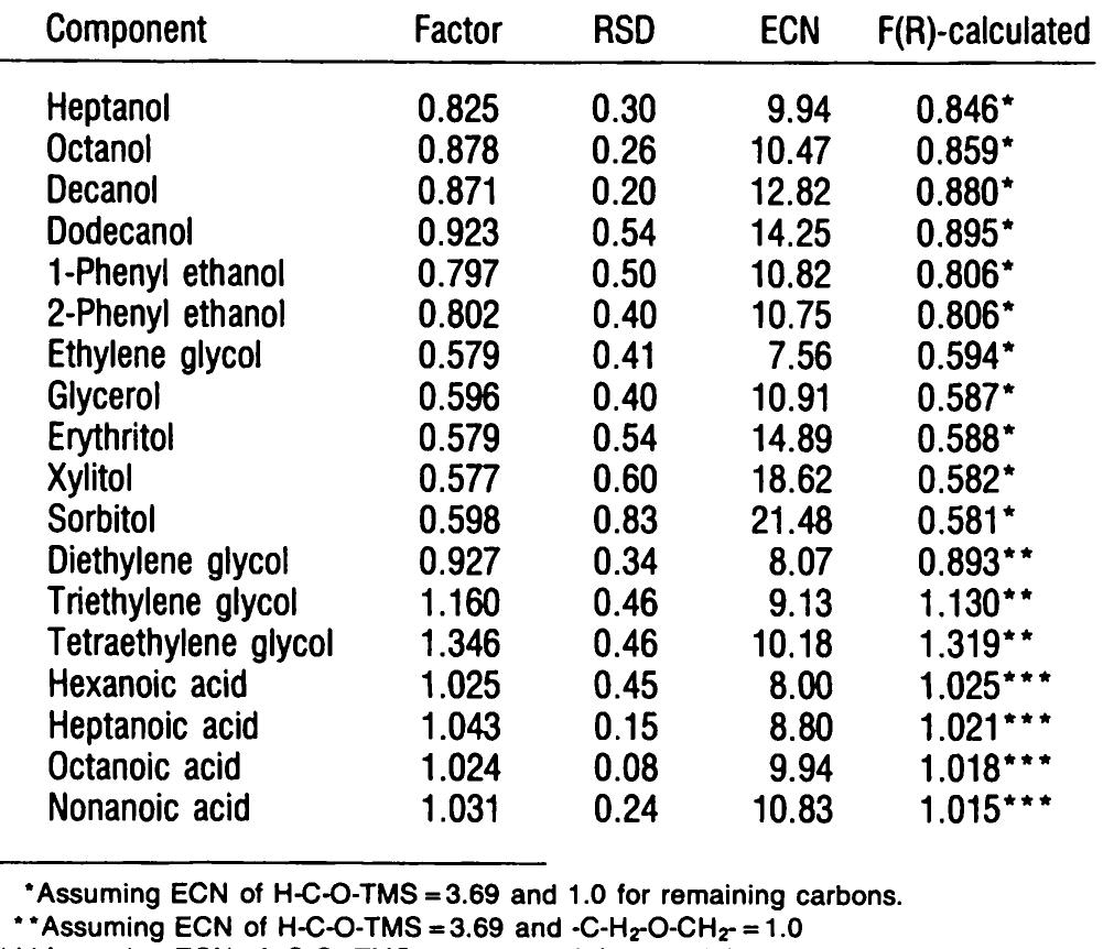 Table 4 - Calculation of Flame Ionization Detector Relative