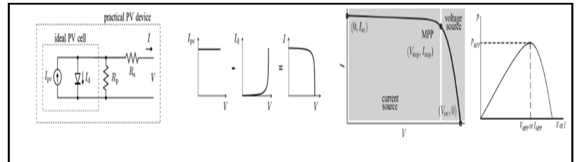 Circuit of pv cell and electrical characteristics (i-v curve