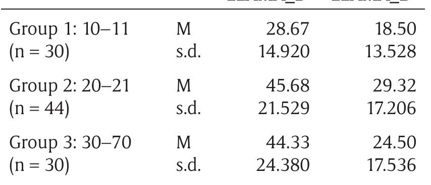 Table 4 - Examining the LLAMA aptitude tests