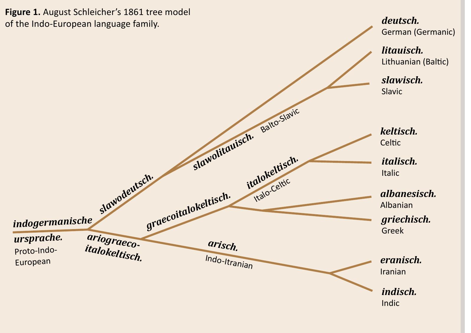 (PDF) Formation of the Indo-European branches in the light of the ...