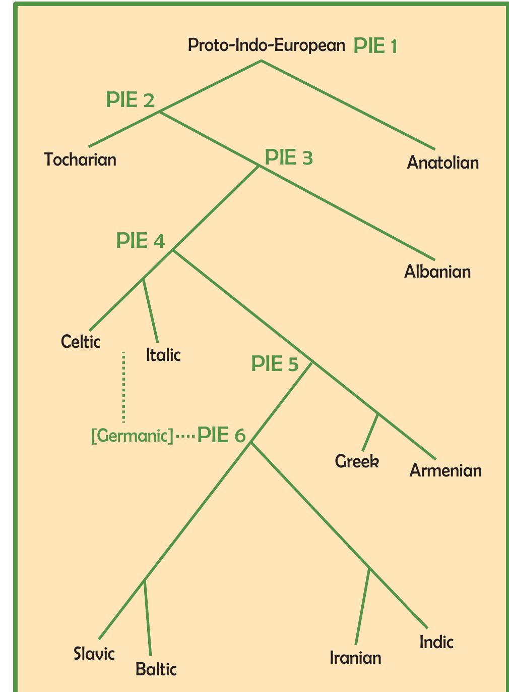(PDF) Formation of the Indo-European branches in the light of the ...