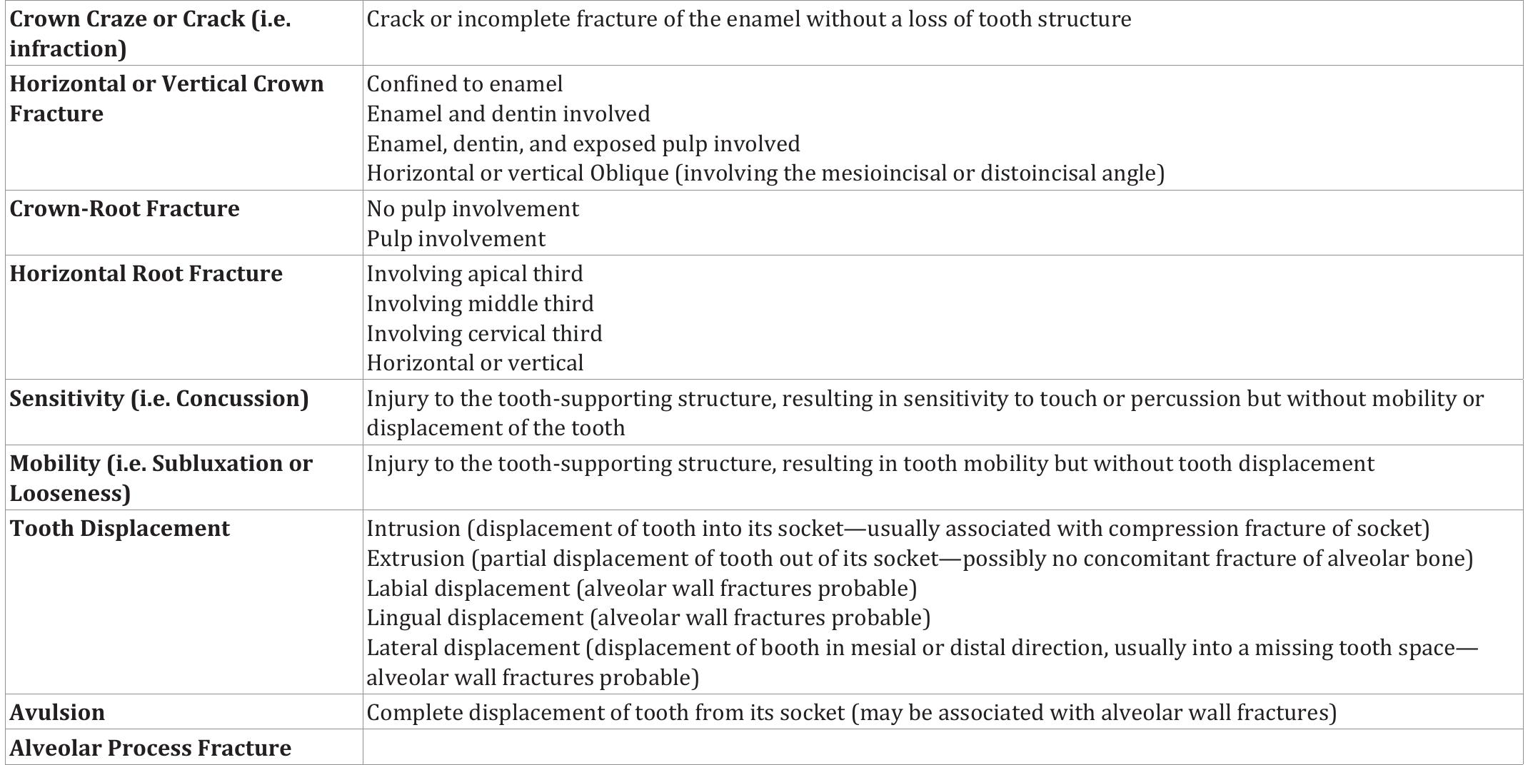 Dentoalveolar trauma [1].