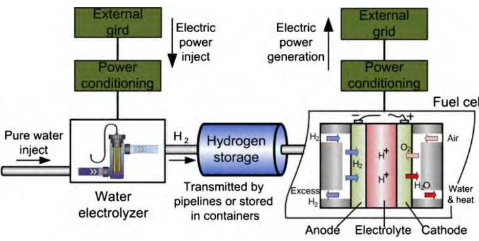Regenerative hydrogen fuel cell system topology [83].