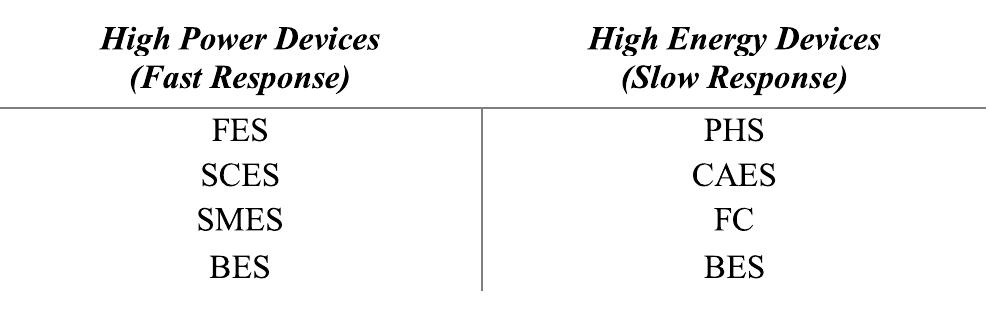 Classification of high power and high energy systems [157].