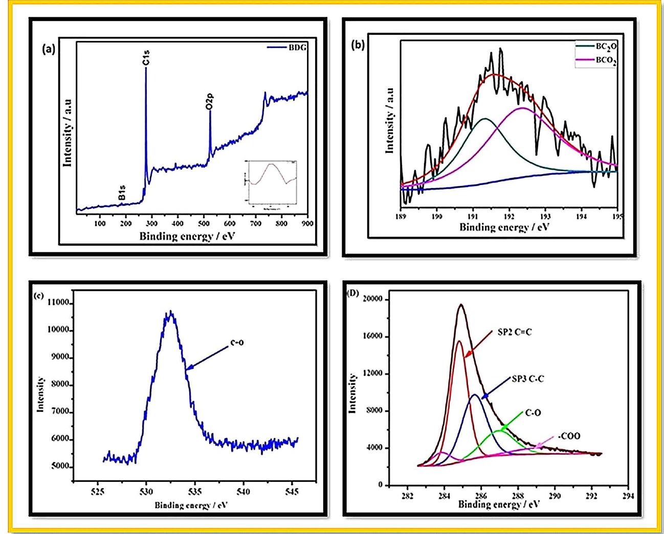 Figure 5 - from Boron-Doped Graphene as Efficient