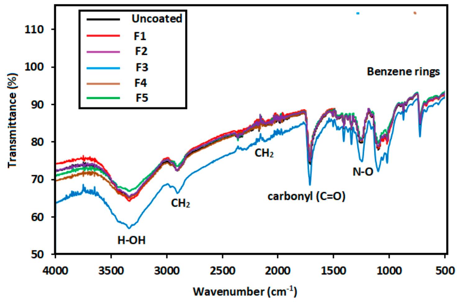 Fourier transform infrared (ftir) spectra of the samples at