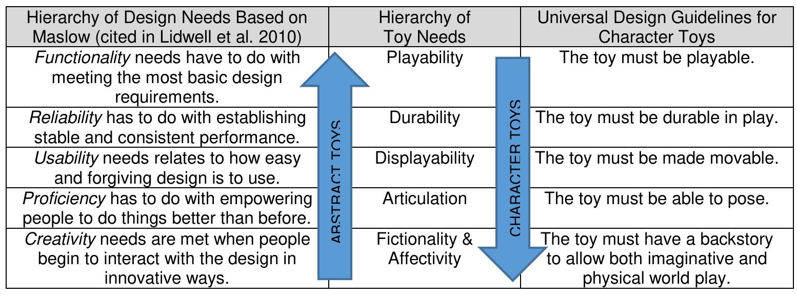 (PDF) Toys and Universal Guidelines for Design: A Designerly ...