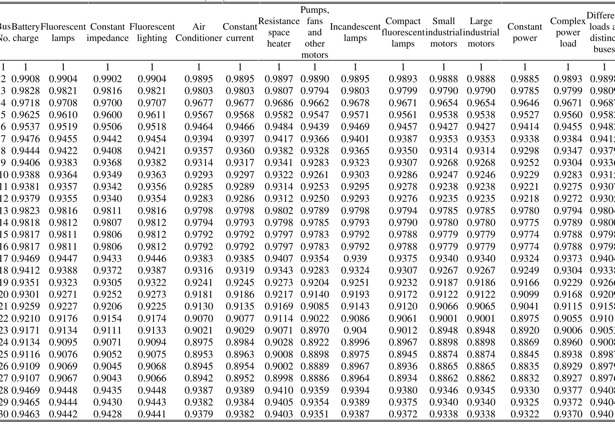And 974.72 kvar, respectively. a performance comparison