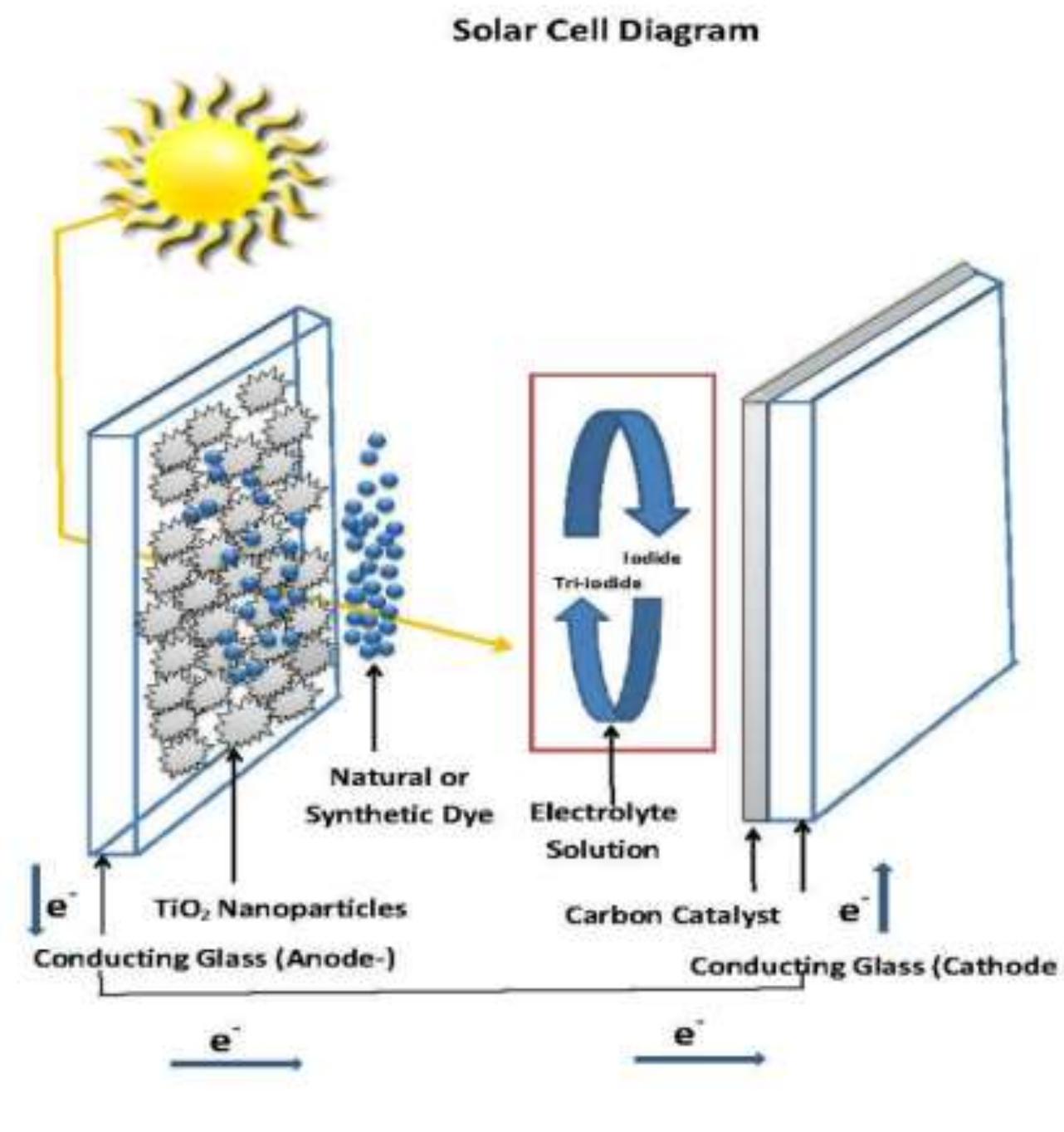 2: working principle of a dye-sensitized solar cell