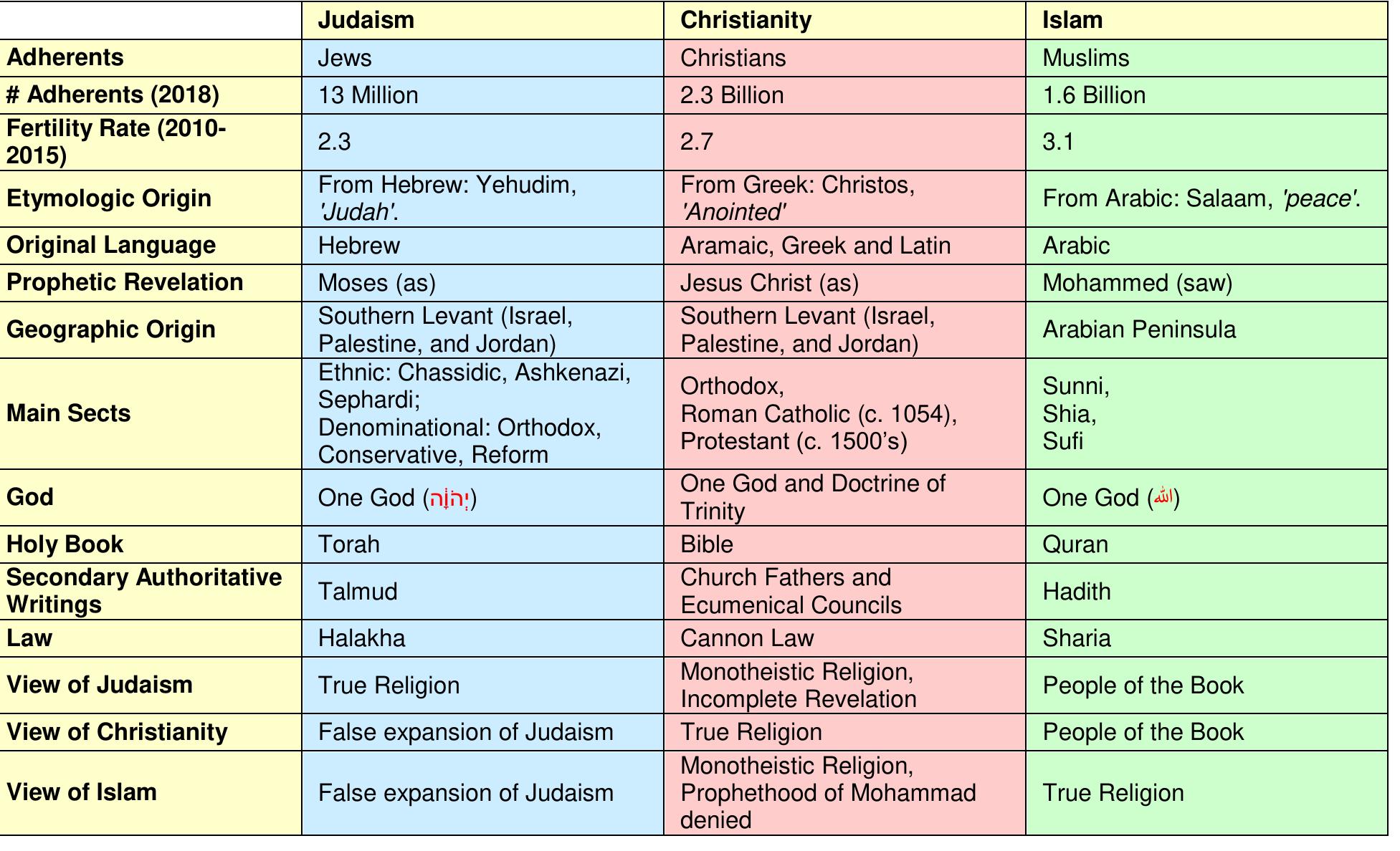(PDF) THE SIMILARITIES AND DIFFERENCES BETWEEN ABRAHAMIC RELIGIONS