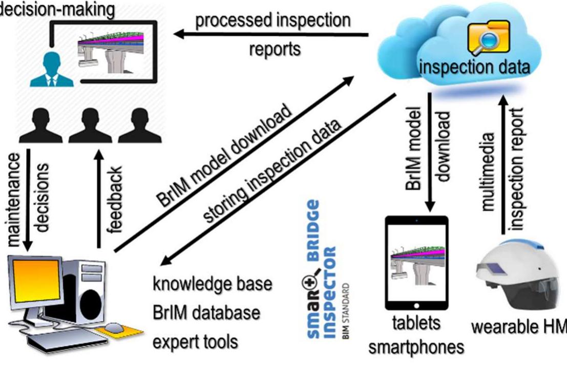 Basic digital components of future bridge management systems